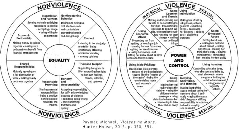 Domestic Abuse, Violence Nonviolence Wheel, Equality, Power and Control ...